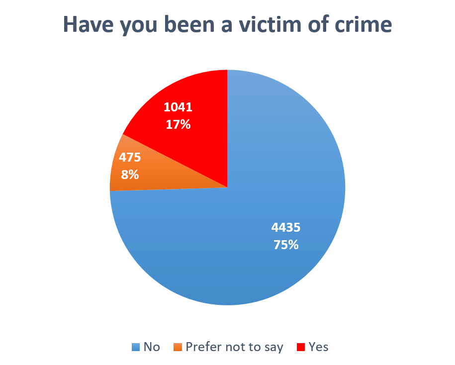 Local Crime Survey results - Thames Valley PCC