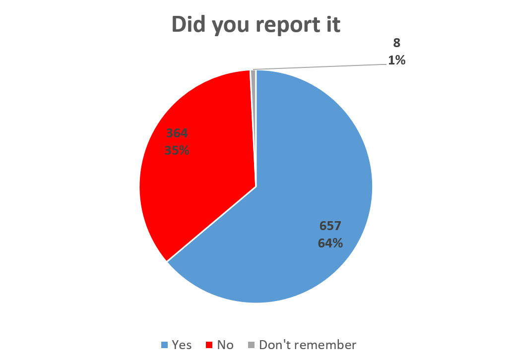 Local Crime Survey results - Thames Valley PCC