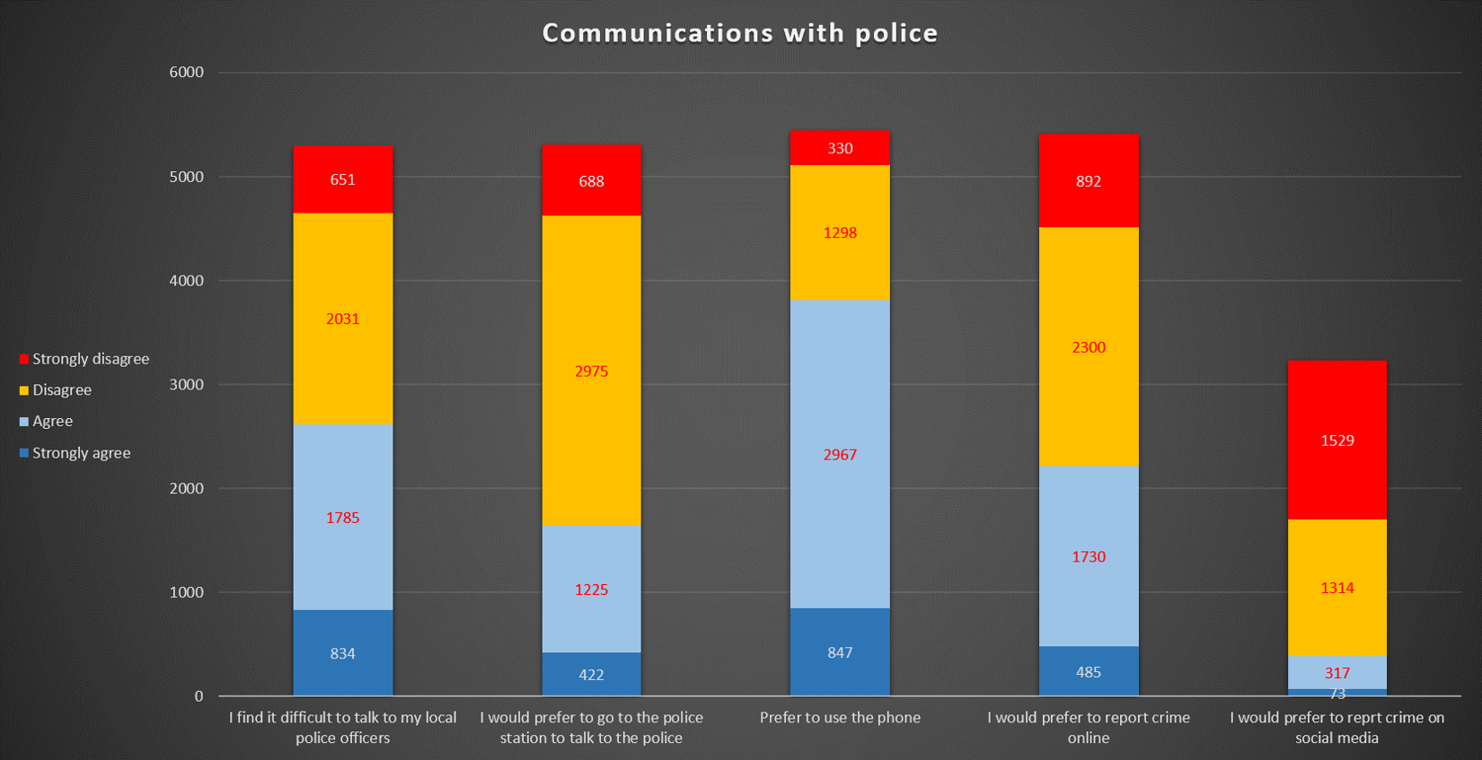 Local Crime Survey results - Thames Valley PCC
