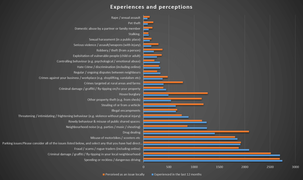 Local Crime Survey results - Thames Valley PCC