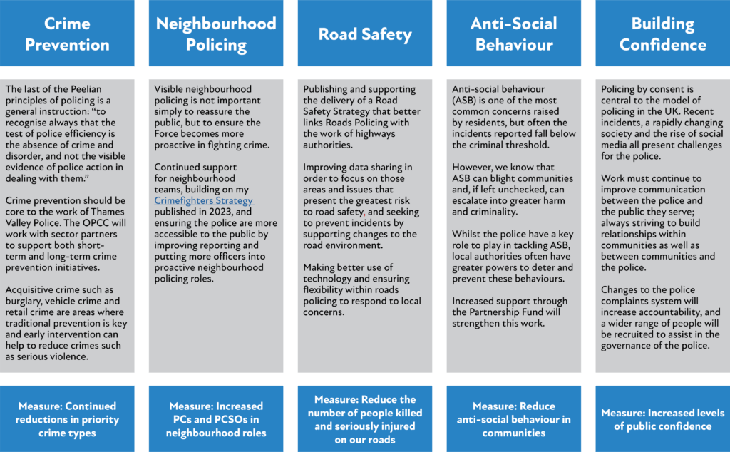 Police and Crime Plan - Thames Valley PCC