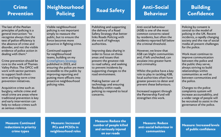 Police and Crime Plan - Thames Valley PCC
