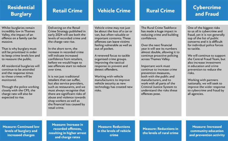 Police and Crime Plan - Thames Valley PCC